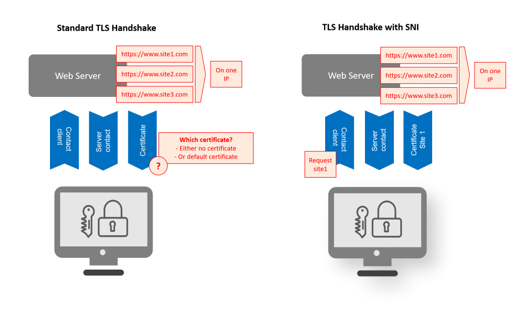 SNI چیست ؟ - تیم بلک سکوریتی